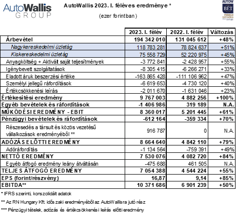 AutoWallis: Közel duplázódó egy részvényre jutó nyereség az első ...