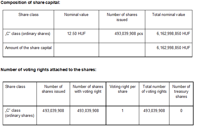 Composition of share capital and number of voting rights attached to ...