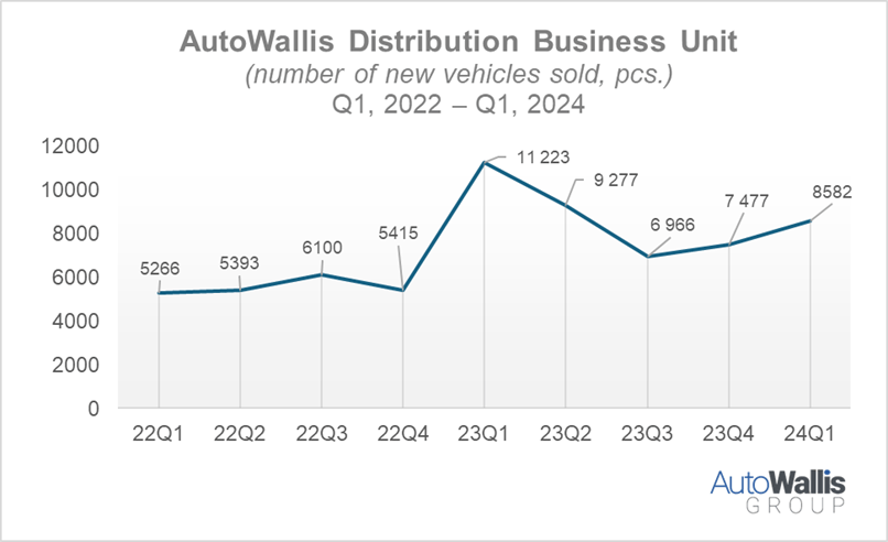 The first quarter saw AutoWallis outperforming in retail and the ...