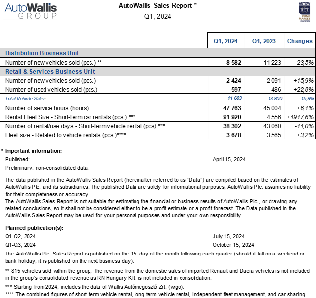 The first quarter saw AutoWallis outperforming in retail and the ...
