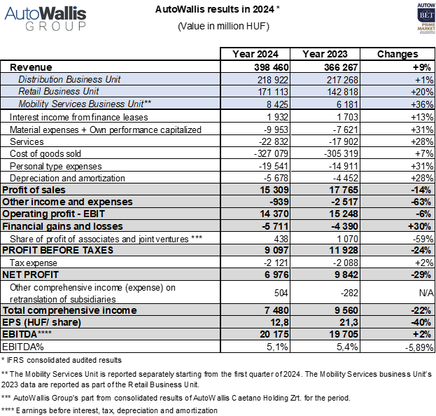 AutoWallis Group closed 2024 with growth and stable profits even in a ...